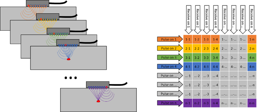 Plane Wave Imaging: The Benefits of Total Focusing Method at High Speed