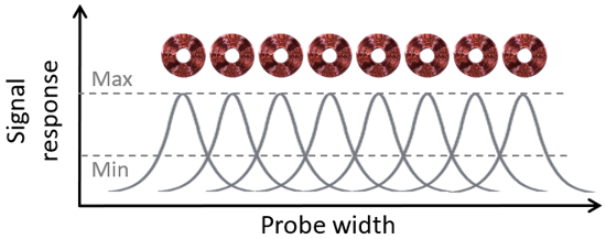 Why Uniformity and Resolution in Eddy Current Array Probes Matter