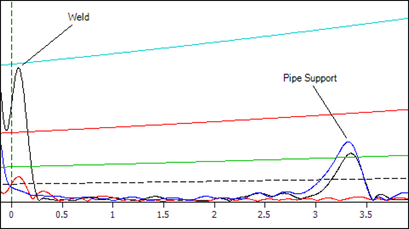 Guided Wave Testing for the Detection of Corrosion Under Pipe Supports