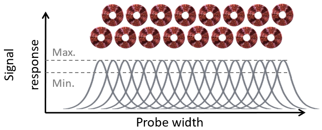 Why Uniformity and Resolution in ECA Probes Matter