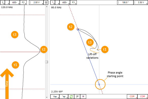 How to Measure Eddy Current Signals for Maximum Performance