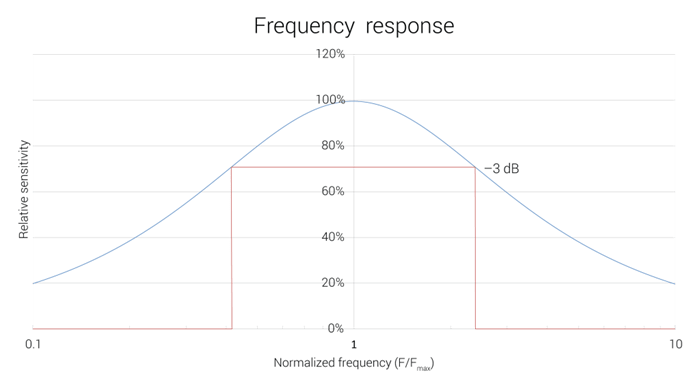 On the Sensitivity of Bridge Probes