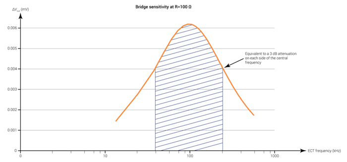 On the Sensitivity of Bridge Probes