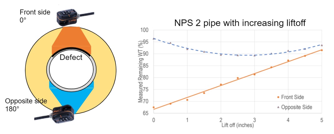 Using Pulsed Eddy Current on Small-Diameter Pipes | Eddyfi