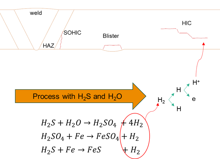 How To Better Detect Wet Hydrogen Sulfide (H2S) Damage